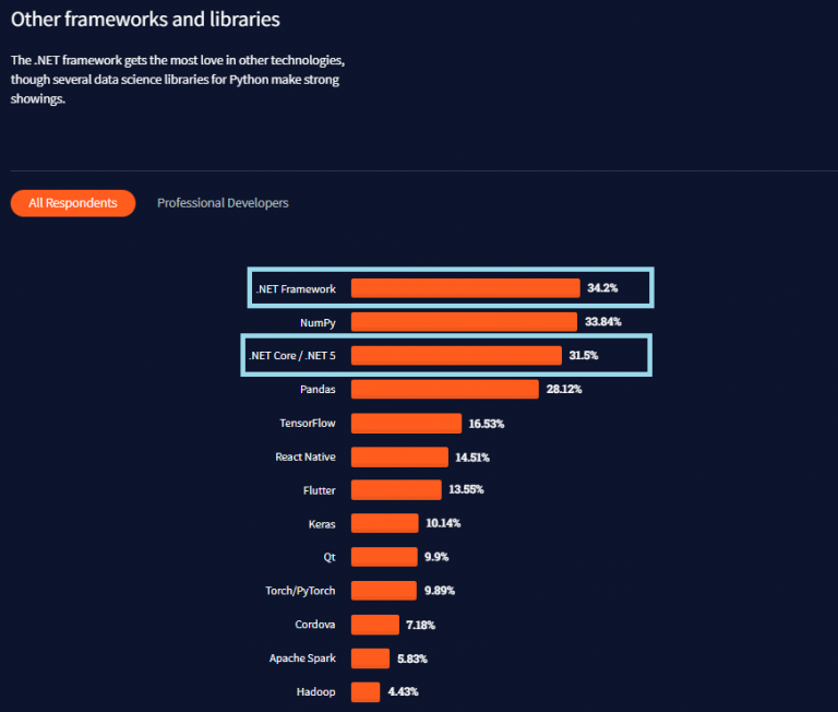 7 Reasons Why The .NET Framework is Highly Desirable in 2022