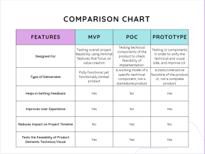 MVP vs. POC vs. Prototype – Demystifying their Differences